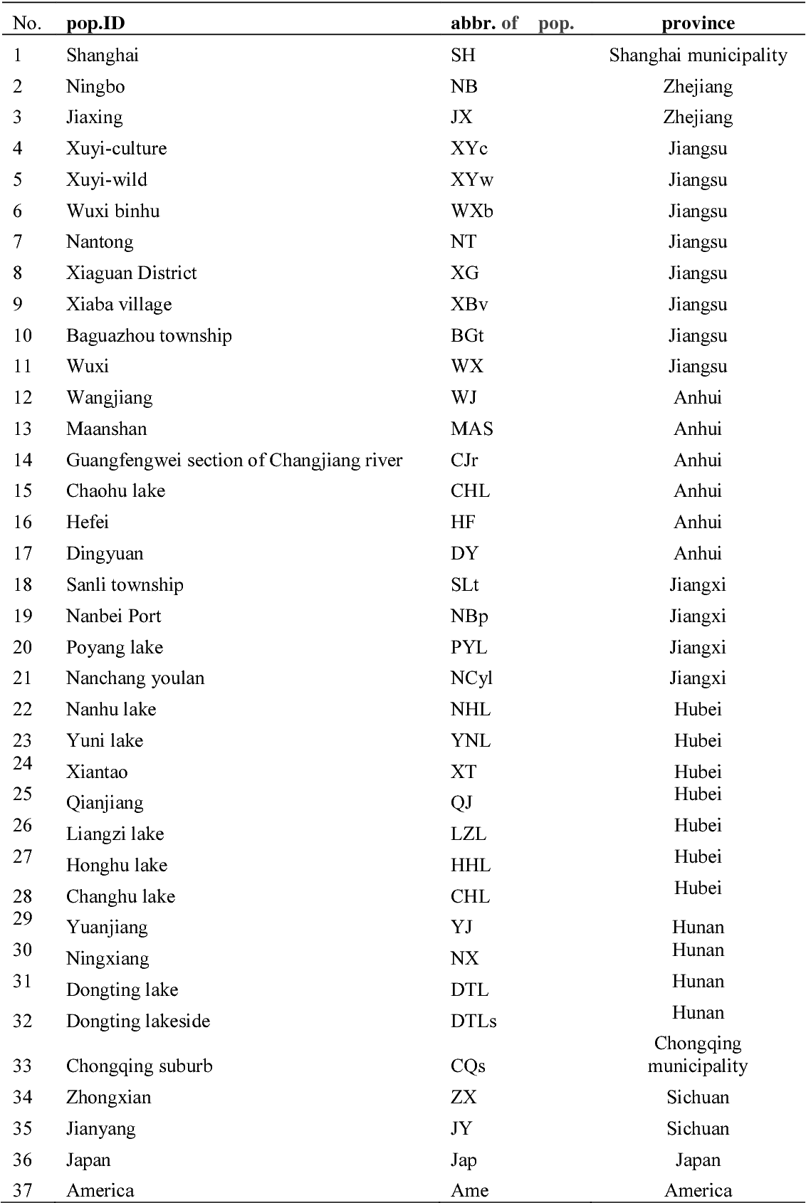 Table 1 From Invasion Of The Red Swamp Crayfish Procambarus Clarkii