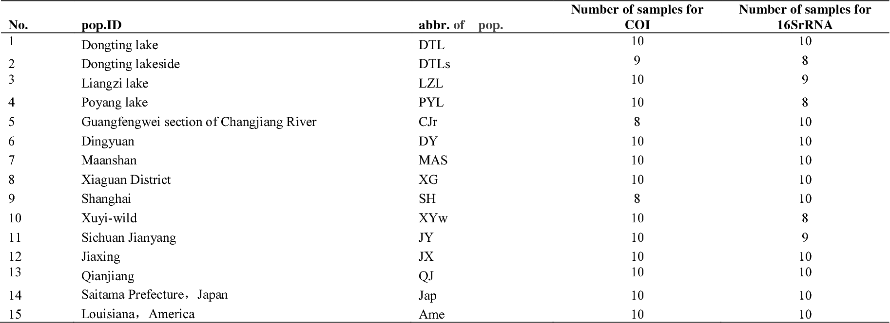 Table 1 From Invasion Of The Red Swamp Crayfish Procambarus Clarkii