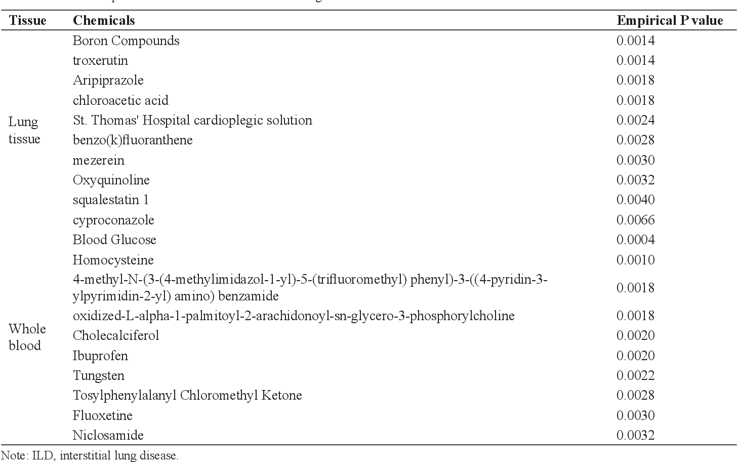 Table 1 From Identifying Interstitial Lung Disease Associated Chemicals