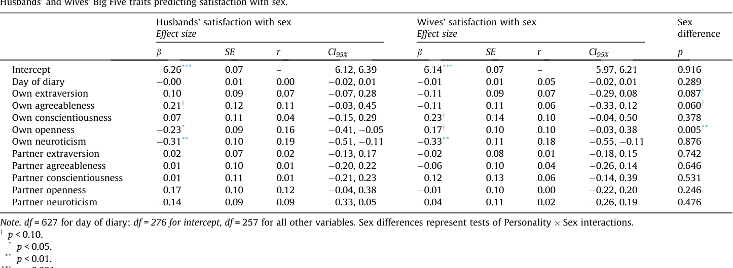 Pdf Who Is Having More And Better Sex The Big Five As Predictors Of