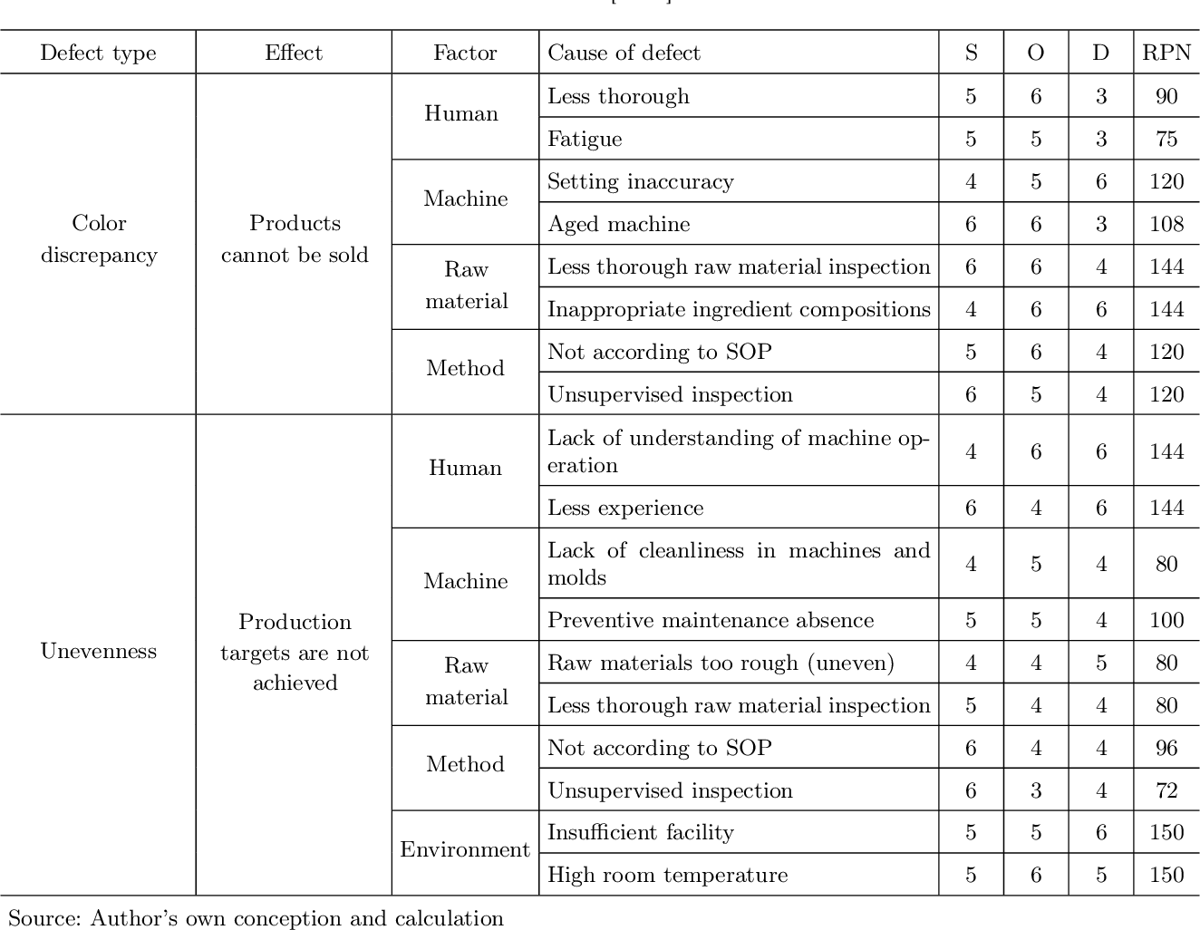 Table 1 From Quality Control Analysis Of Porcelain Products Using