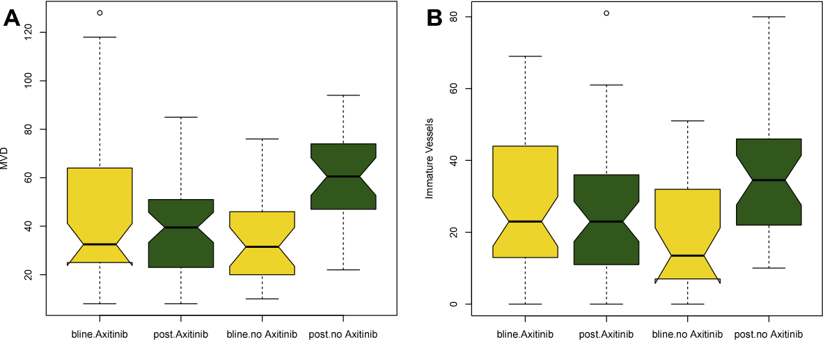 Table 1 From A Randomized Phase Ii Study Adding Axitinib To Pemetrexed