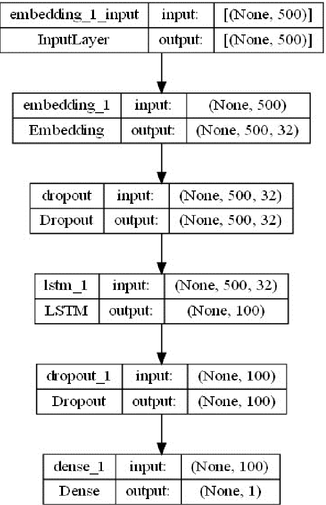 Figure 1 From Enhancing Sentiment Analysis Accuracy In Imdb Movie