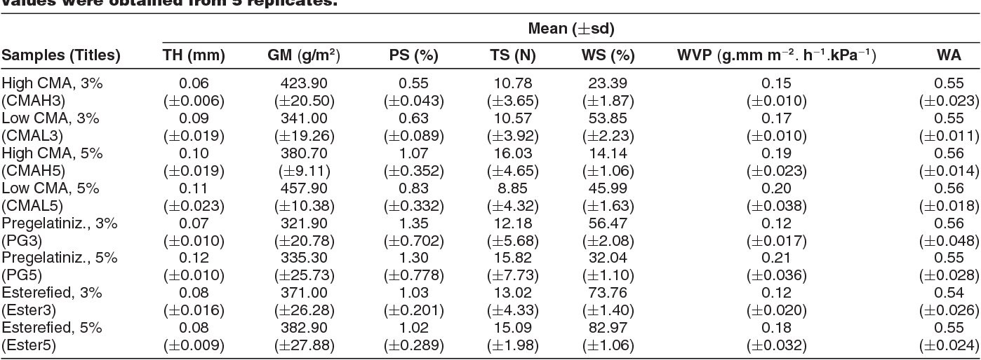 Table 1 From Classification Of Cassava Starch Films By Physicochemical