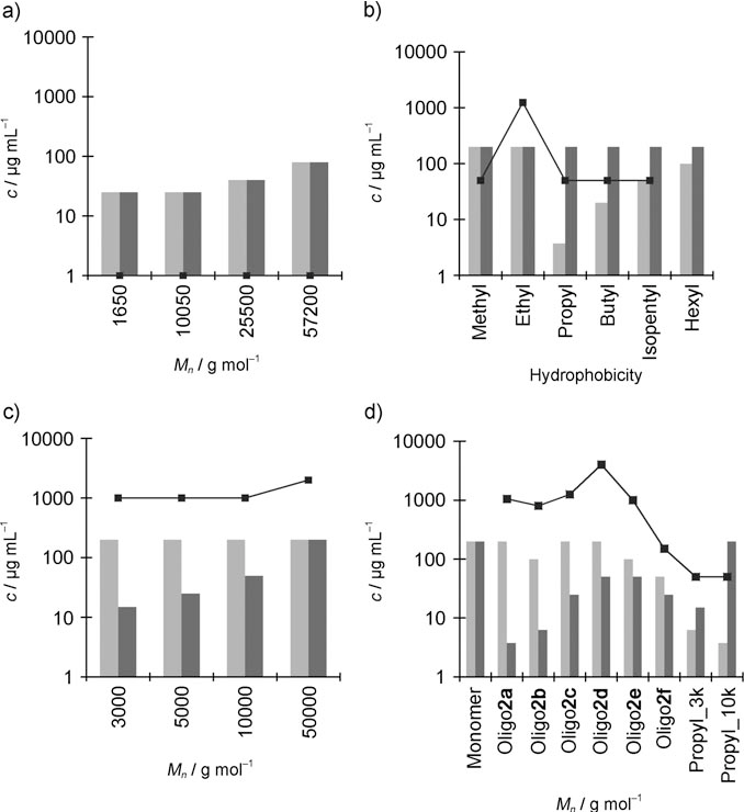 Figure 1 From Synthetic Mimics Of Antimicrobial Peptides A Versatile