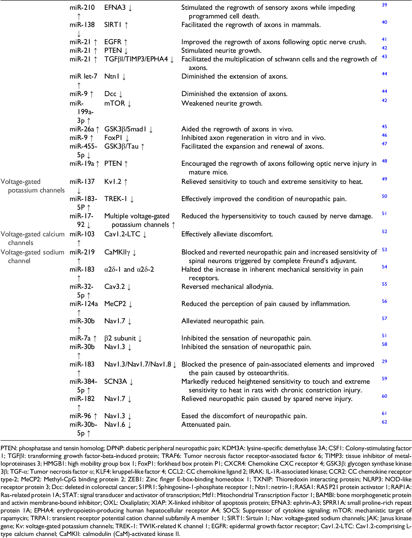 Pdf Newly Discovered Functions Of Mirnas In Neuropathic Pain