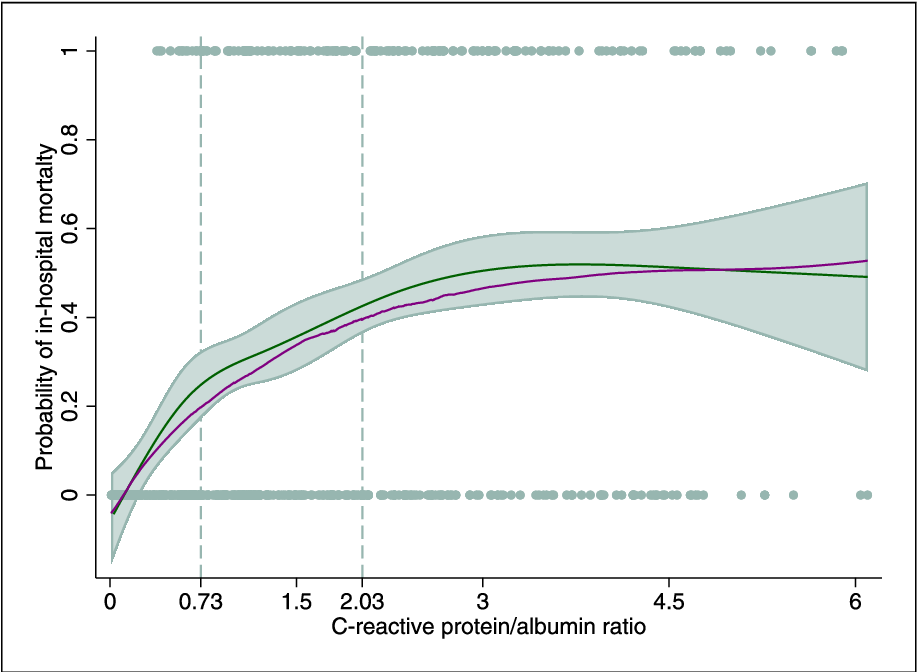 Dose Response Relationship Between C Reactive Proteinalbumin Ratio And