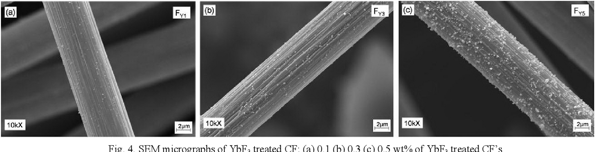 Figure 4 From Surface Treatment Of Carbon Fibers A Review Semantic