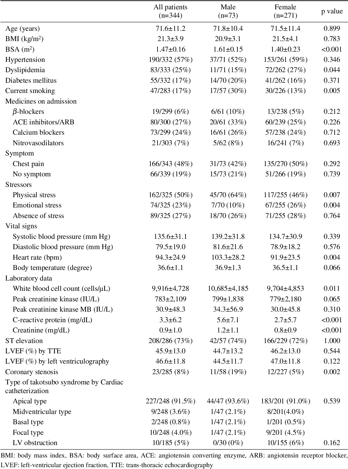 Table 1 From Gender Differences In The Circadian And Seasonal