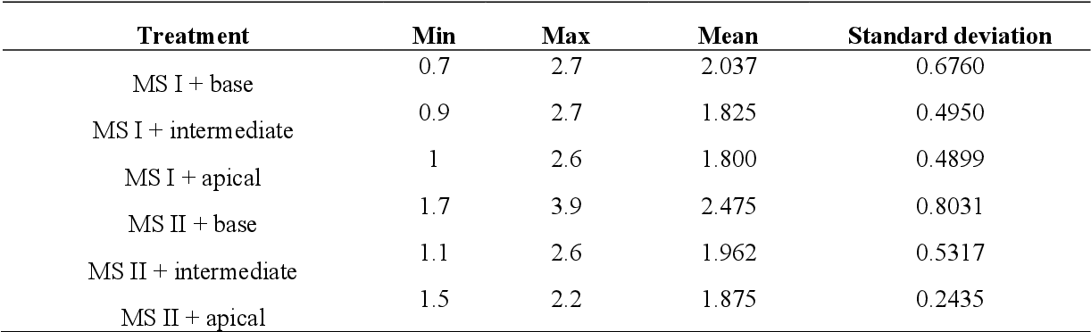 Table 1 From Effect Of Growth Regulators Bap And Naa For In Vitro