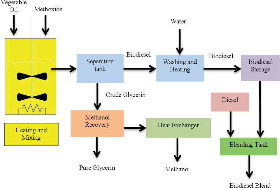 Figure 1 From Performance Analysis Of An Automated Biodiesel Processor