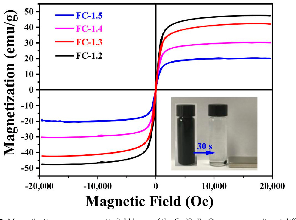 Pdf Recyclable Magnetic Cucufe2o4 Nanocomposites For The Rapid