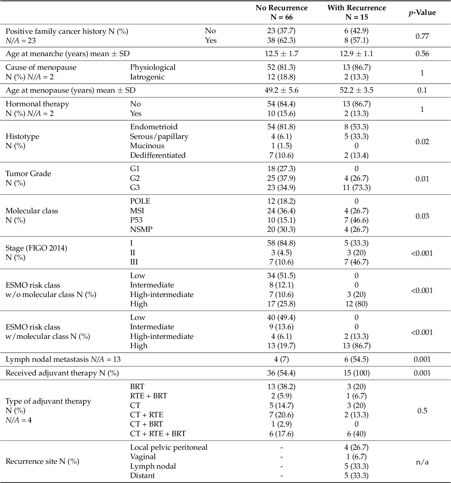 Table 1 From A Radiomic Based Machine Learning Model Predicts