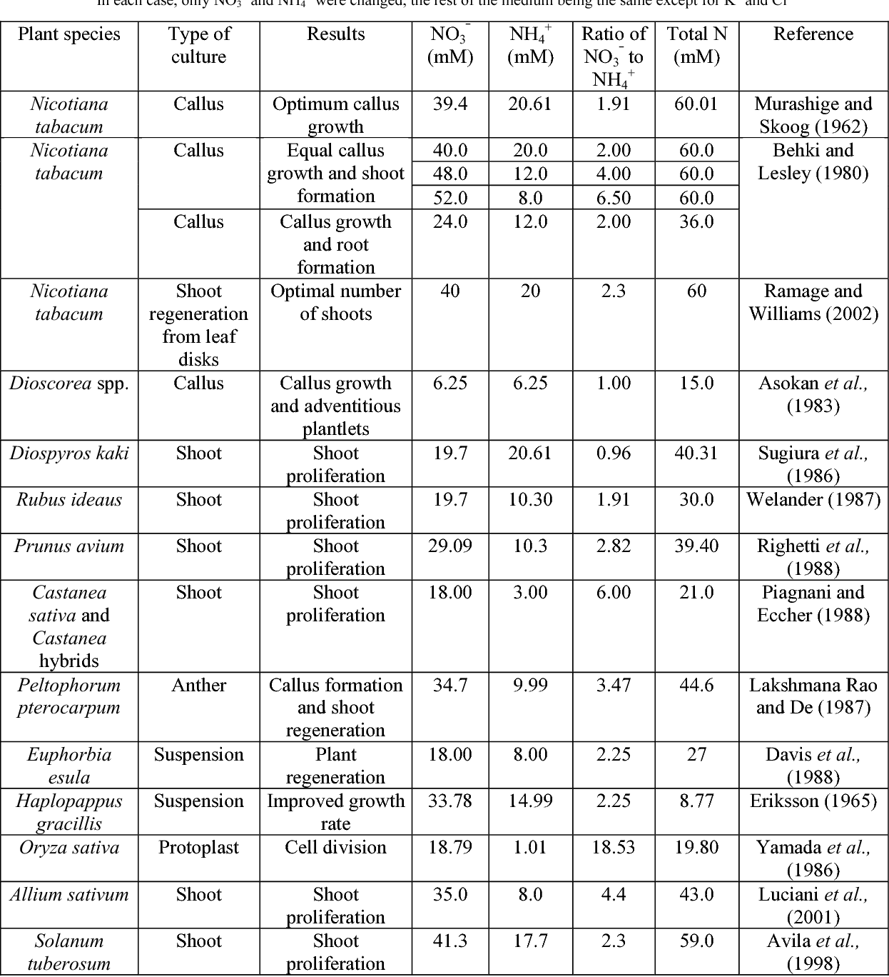 Micro And Macro Nutrients In Plant Tissue Culture Nutrienkarbo