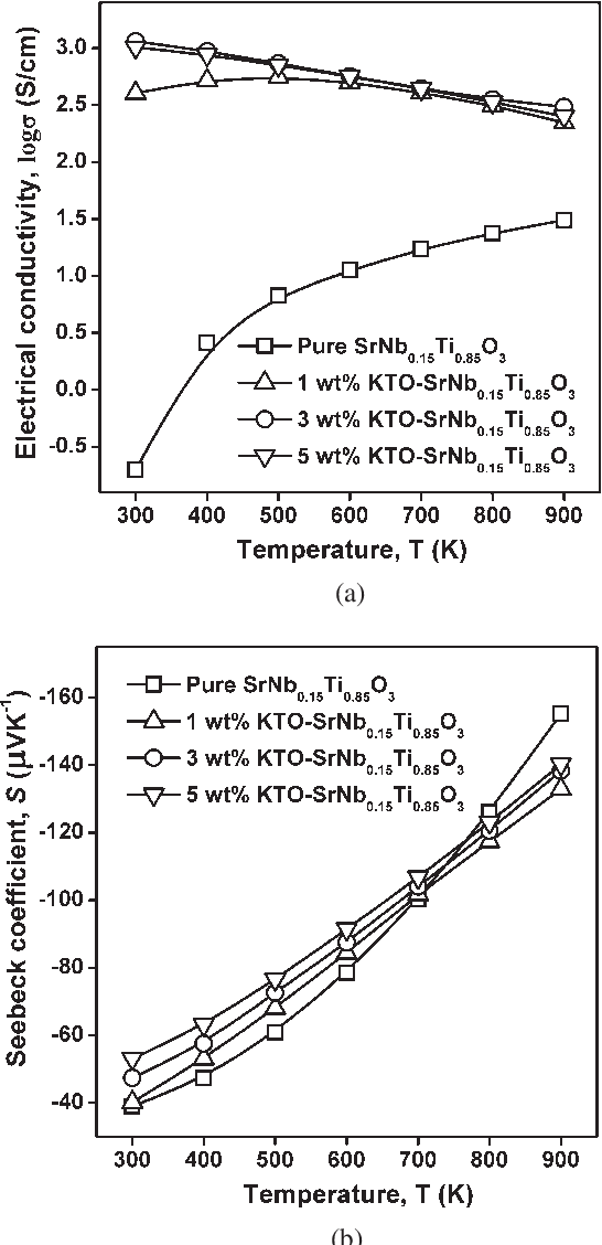 Figure 1 From Thermoelectric Properties Of Nb Doped Srtio3 Ceramics