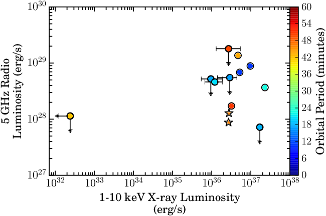 Table 1 From A Radio Frequency Study Of The Accreting Millisecond X Ray