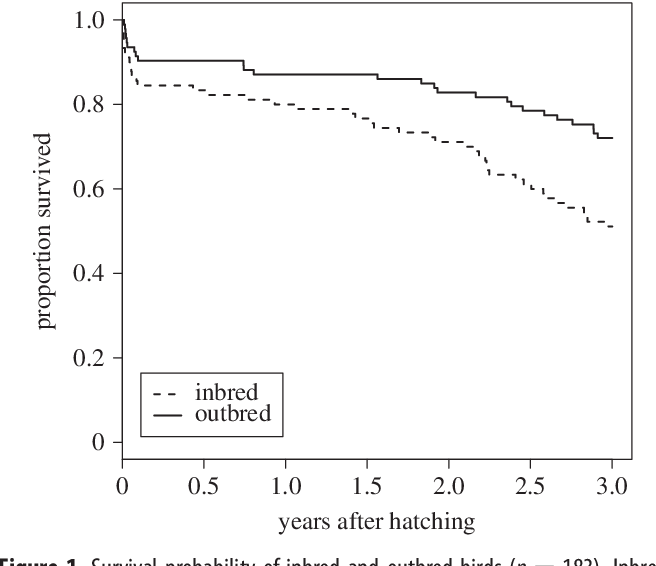 Figure 1 From Sex Specific Effects Of Inbreeding On Reproductive