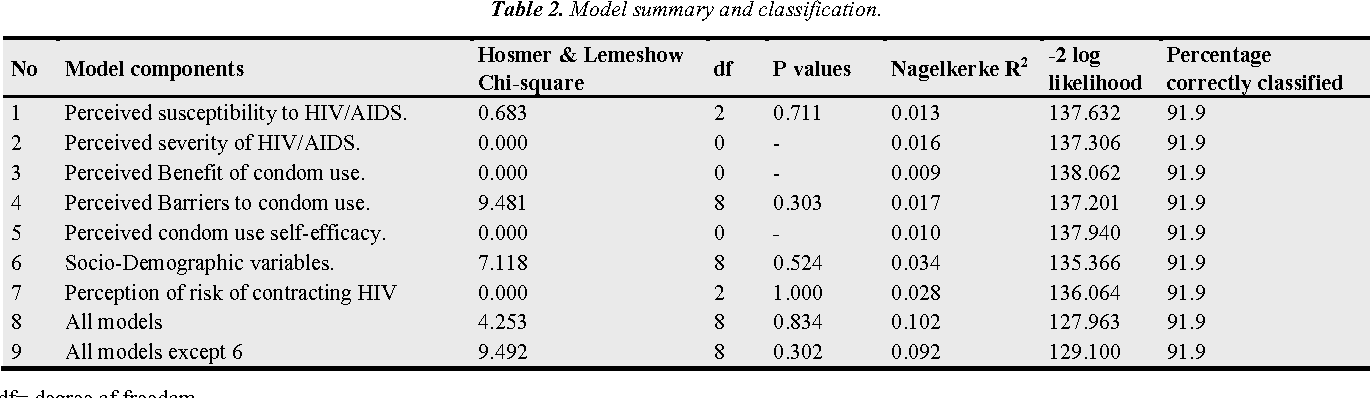 Factors That Influence Utilization Of The Female Condom Among Senior