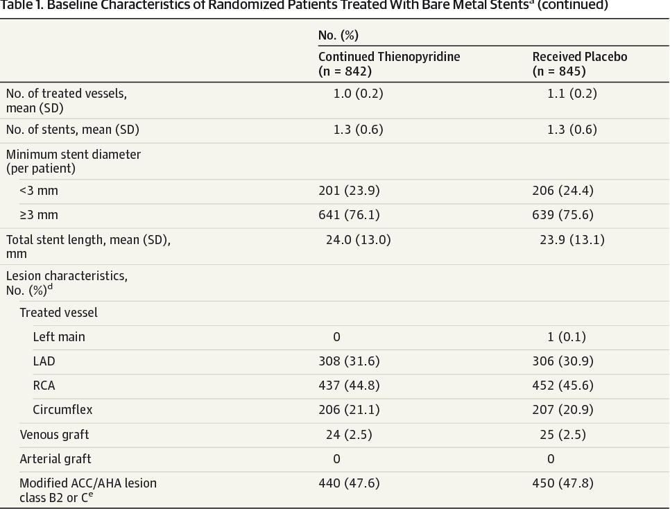 Table 1 From Antiplatelet Therapy Duration Following Bare Metal Or Drug