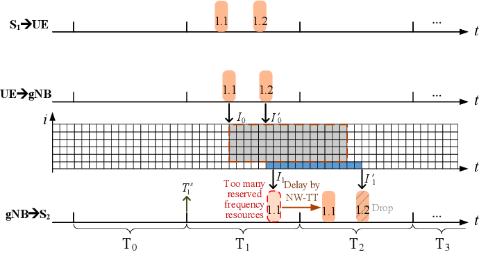 Figure 1 From Joint Time Frequency Resource Scheduling Over Cqf Based