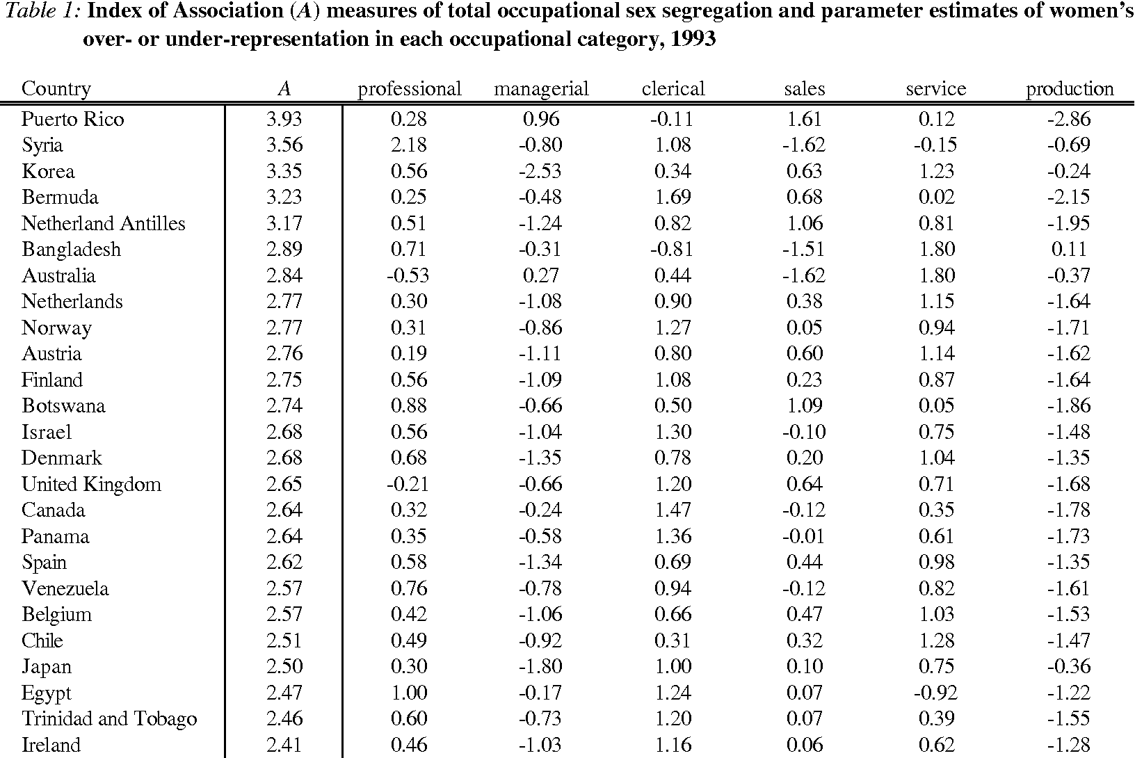 Pdf Occupational Sex Segregation In Global Perspective Comparative