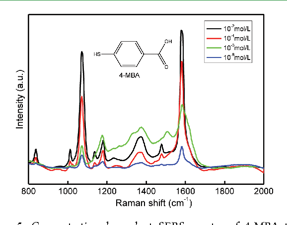 Figure 5 From Highly Sensitive Surface Enhanced Raman Spectroscopy