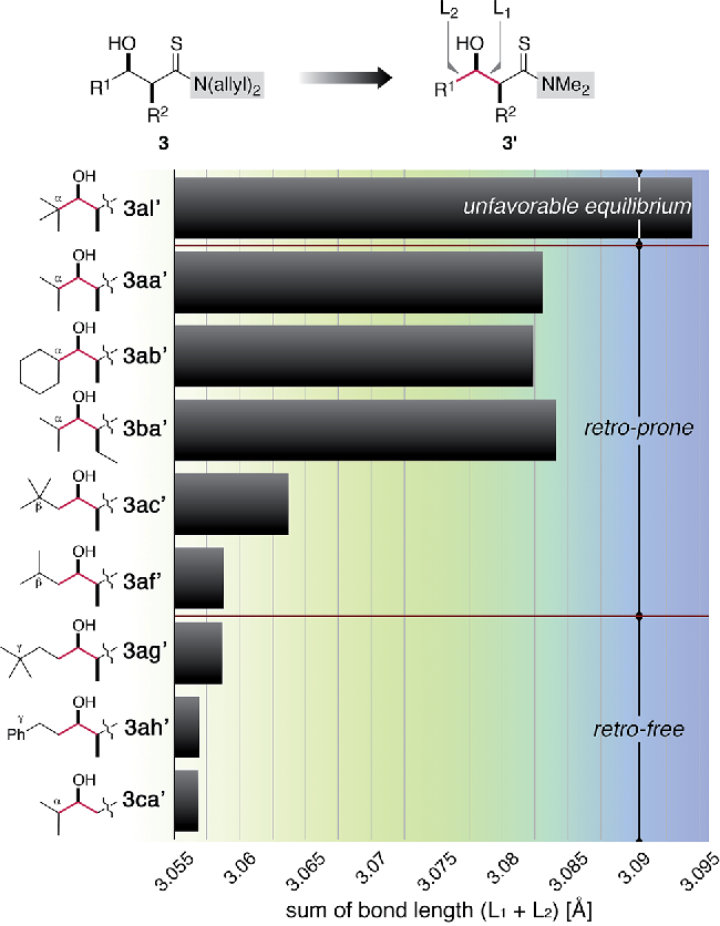 Table 2 From Managing The Retro Pathway In Direct Catalytic Asymmetric