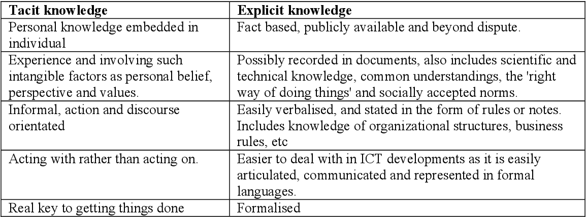 Pdf Tacit Vs Explicit Knowledge The Current Approaches To