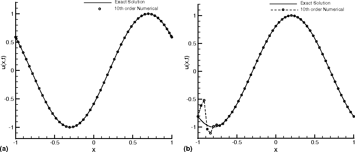 Figure 5 From Derivation Of High Order Compact Finite Difference