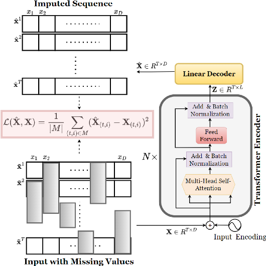 Pdf Multivariate Time Series Imputation With Transformers Semantic