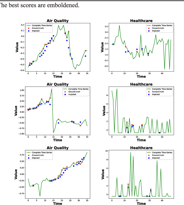 Figure 2 From Multivariate Time Series Imputation With Transformers