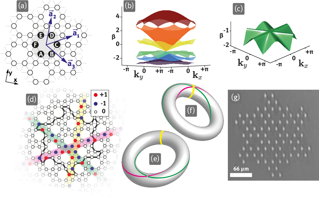 Pdf Noncontractible Loop States From A Partially Flat Band In A