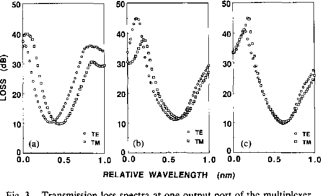 Polarization Insensitive Arrayed Waveguide Wavelength Multiplexer With