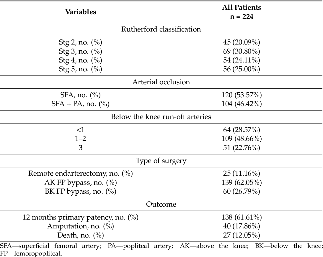 Table 1 From The Predictive Role Of Nlr And Plr In Outcome And Patency