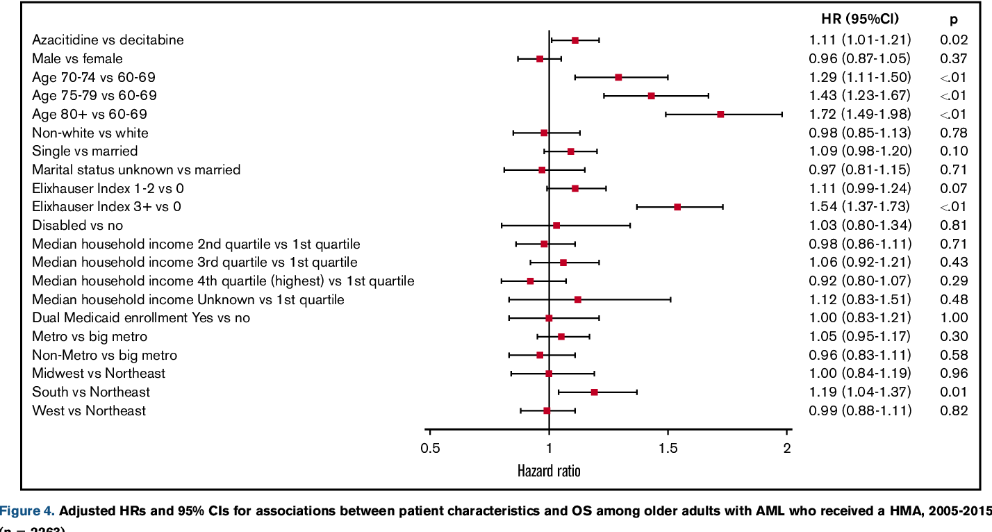 Table 1 From Clinical Outcomes Of Older Patients With Aml Receiving