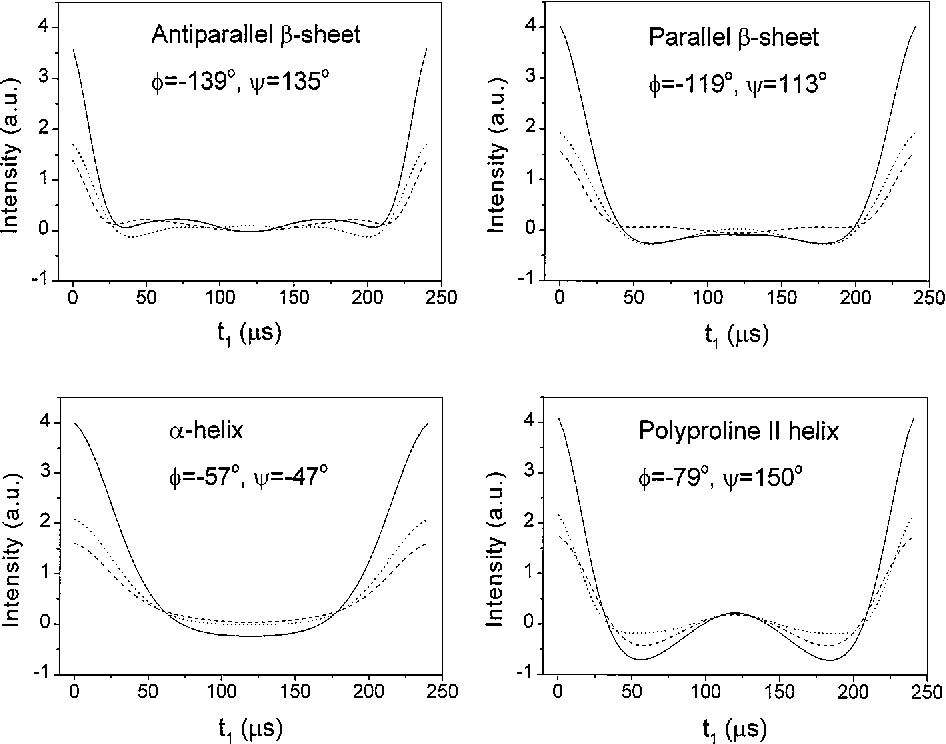 Figure 1 From Determination Of Polypeptide Backbone Dihedral Angles In