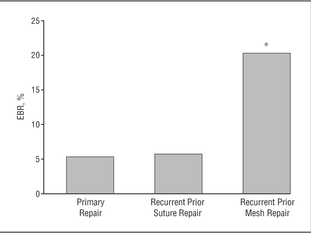 Repair Of Incisional Hernia Semantic Scholar