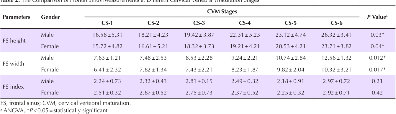 Table 1 From Assessment Of Frontal Sinus Morphology And Cervical