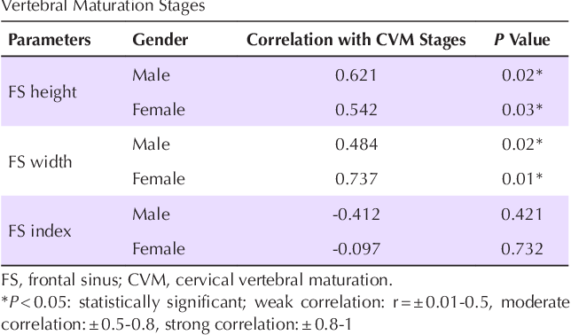 Pdf Assessment Of Frontal Sinus Morphology And Cervical Vertebral