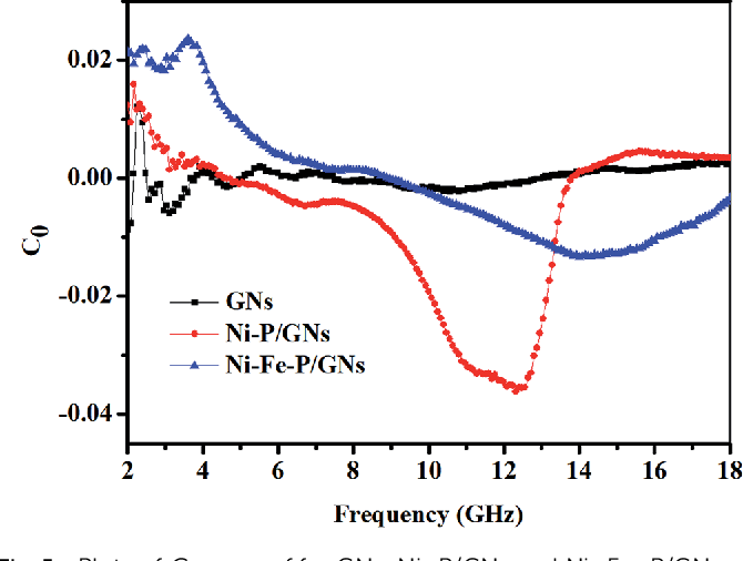 Pdf One Step Hydrothermal Synthesis Of Nifepgraphene Nanosheet