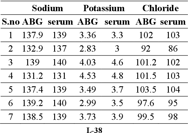 Table 1 From Arterialbloodgas Analyser Electrolytes Versus Serum