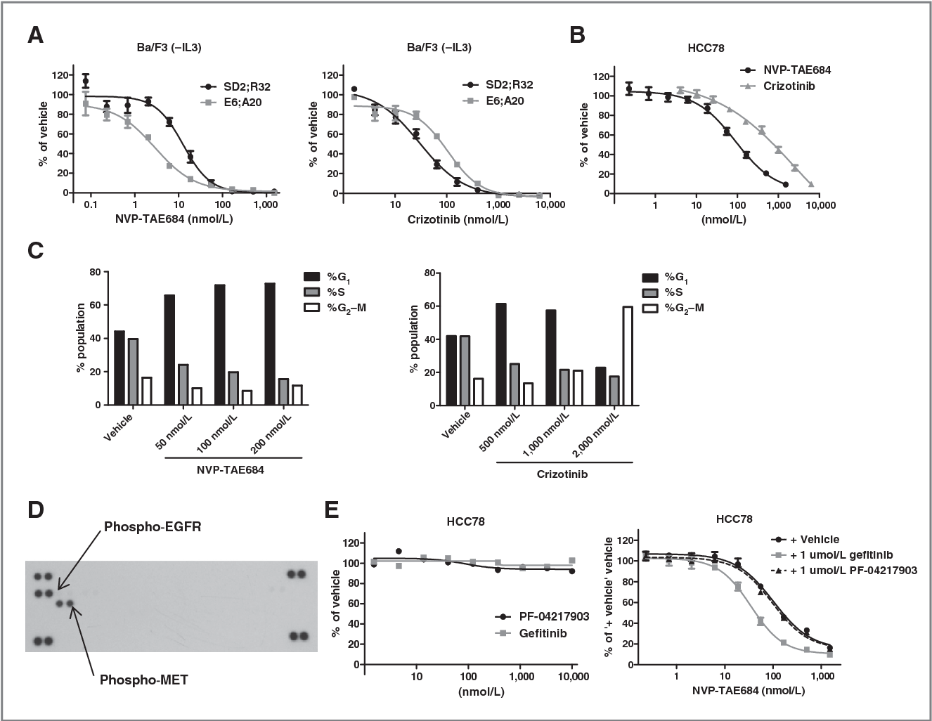 Figure 1 From Identifying And Targeting Ros1 Gene Fusions In Nonsmall