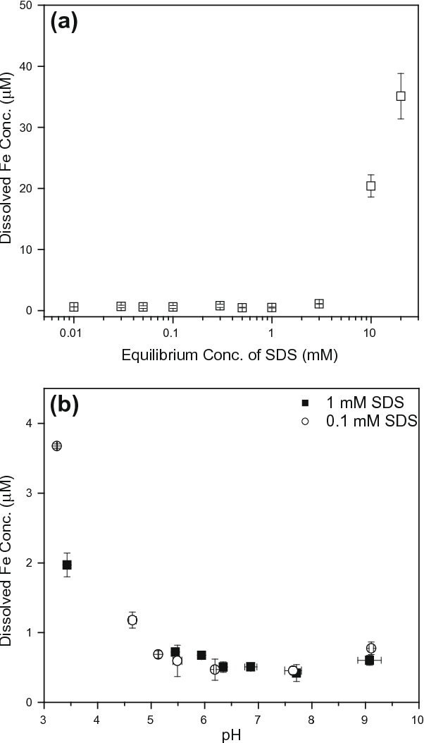 Figure 11 From Adsorption Of Sodium Dodecyl Sulfate Sds At Znse And