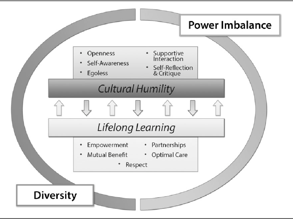 Pdf Cultural Humility Semantic Scholar