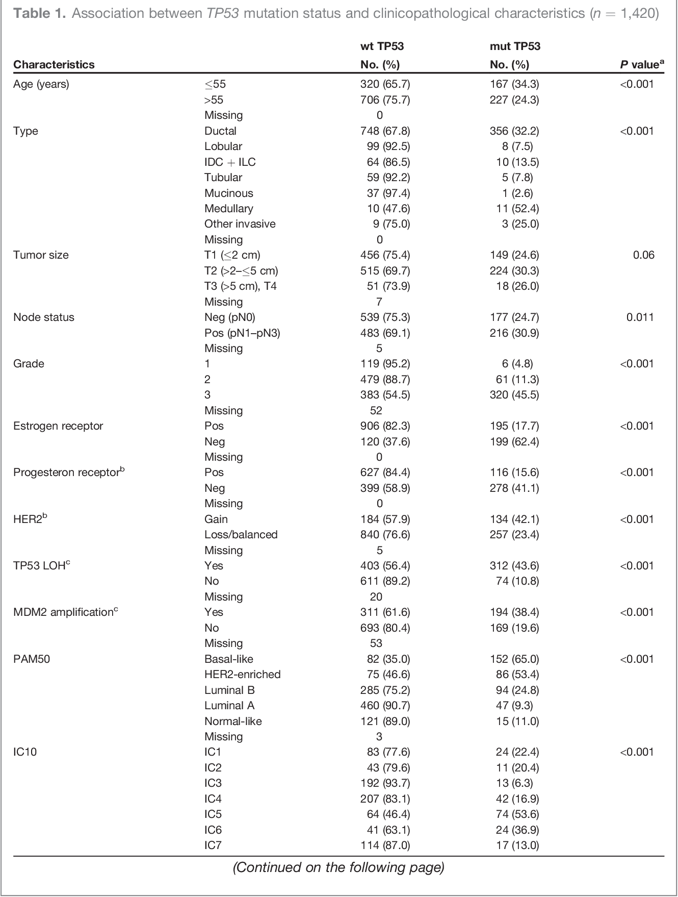 Table 1 From Tp53 Mutation Spectrum In Breast Cancer Is Subtype