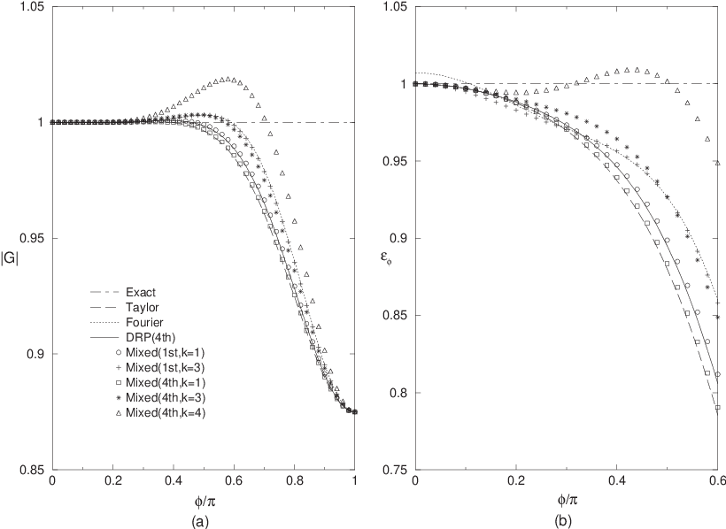 Figure 1 From Uniformly Accurate Finite Difference Schemes For P