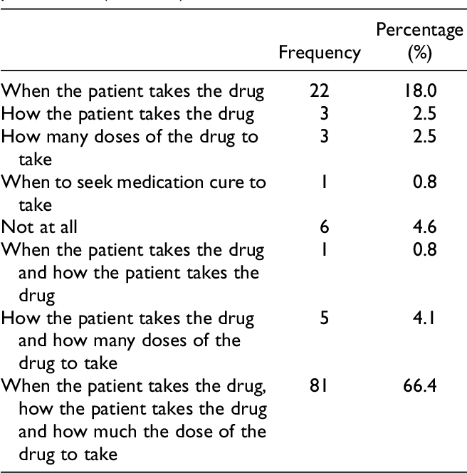 Table 1 From Role Of Community Pharmacists In Educating Asthmatic