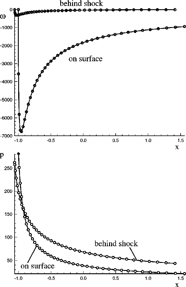 Figure 1 From High Order Finite Difference Schemes For Numerical