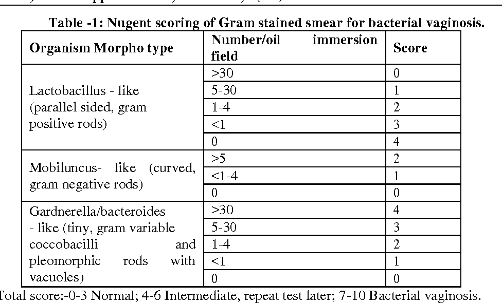 Table 2 From Diagnosis Of Bacterial Vaginosis Amsels Criteria Vs