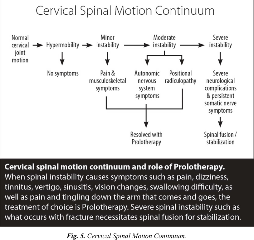 Pdf The Biology Of Prolotherapy And Its Application In Clinical